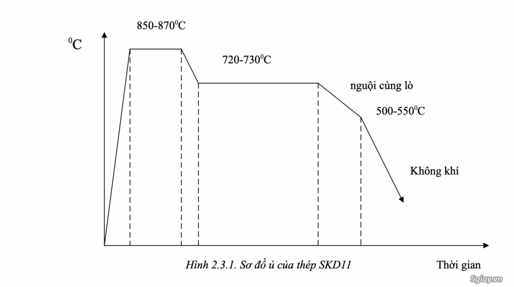 Nhiệt Luyện Thép SKD11 Cho Khuôn Dập Vuốt | 5giay